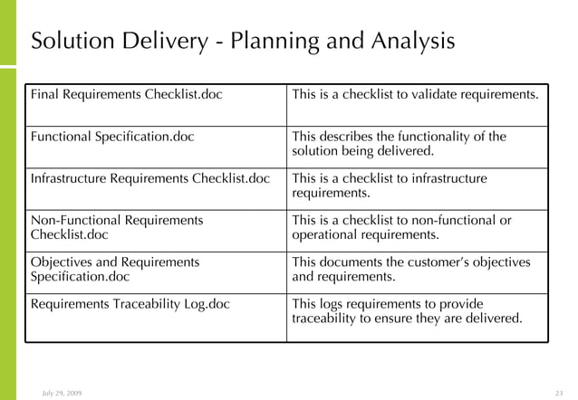 Integrated Project Management And Solution Delivery Process | PPT ...