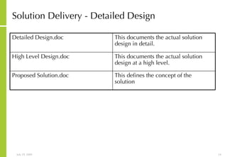 Integrated Project Management And Solution Delivery Process | PPT