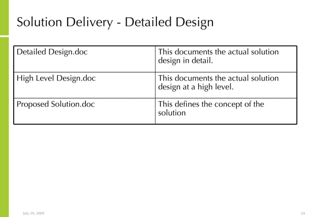 Integrated Project Management And Solution Delivery Process | PPT ...