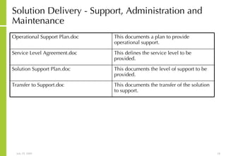 Integrated Project Management And Solution Delivery Process | PPT