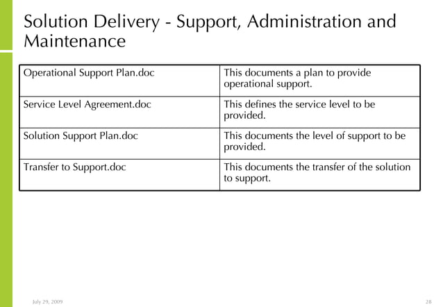 Integrated Project Management And Solution Delivery Process | PPT ...