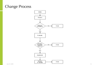Integrated Project Management And Solution Delivery Process | PPT