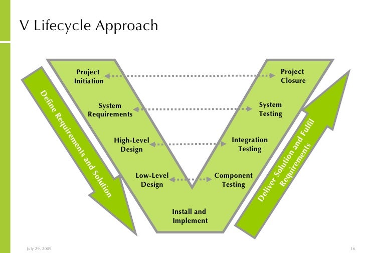 Integrated Project Management And Solution Delivery Process