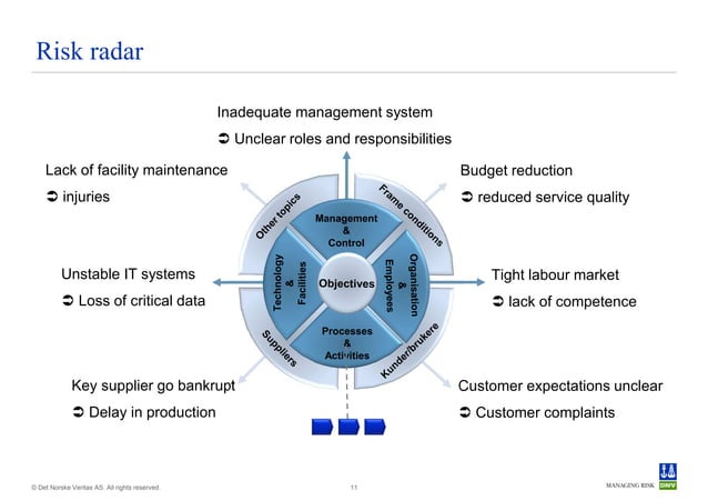 Integrated quality and risk management | PPT