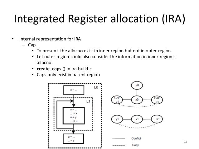 Integrated Register Allocation Introduction
