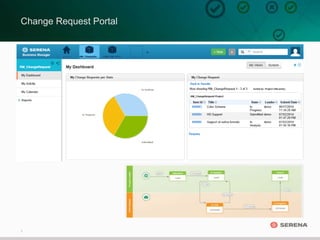 Integrated Requirements Management with Serena Dimensions RM 02-2016 | PPT