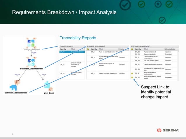 Integrated Requirements Management with Serena Dimensions RM 02-2016 | PPT