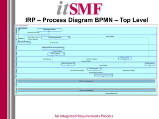 Integrated requirements process | PPTX | Business | Business and Finance