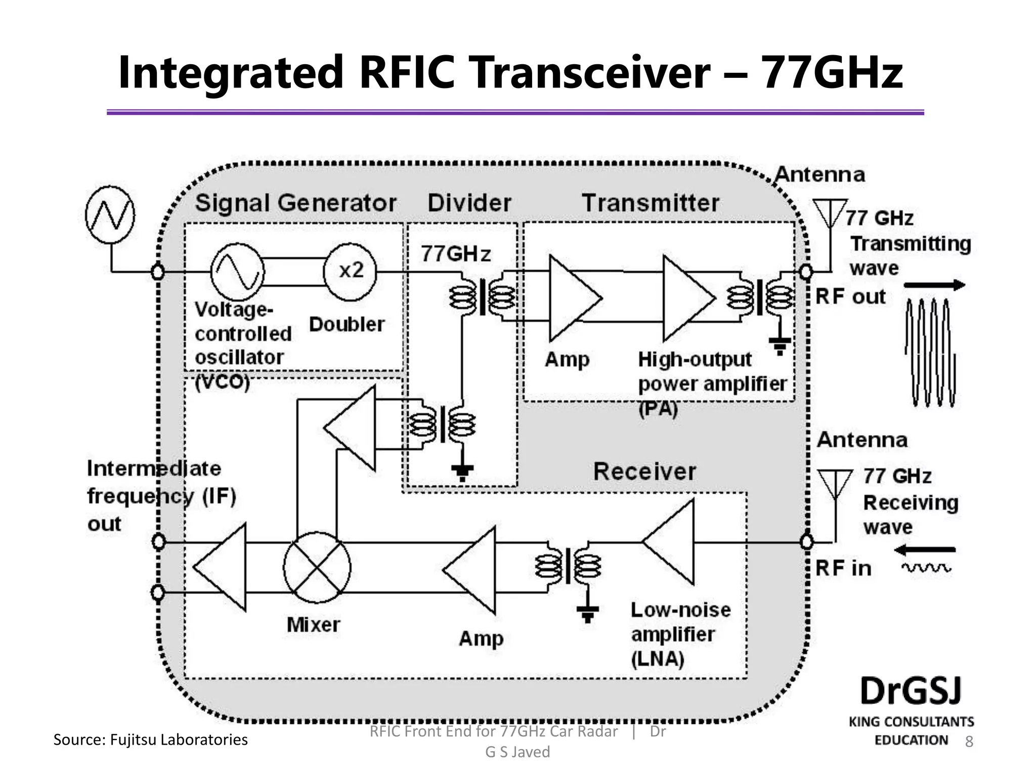 Integrated RFIC Front End Architecture for 77 GHz Car Radar | PPTX