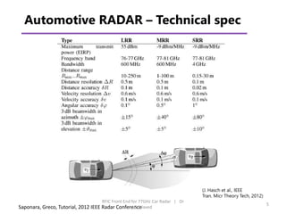 Integrated RFIC Front End Architecture for 77 GHz Car Radar | PPTX