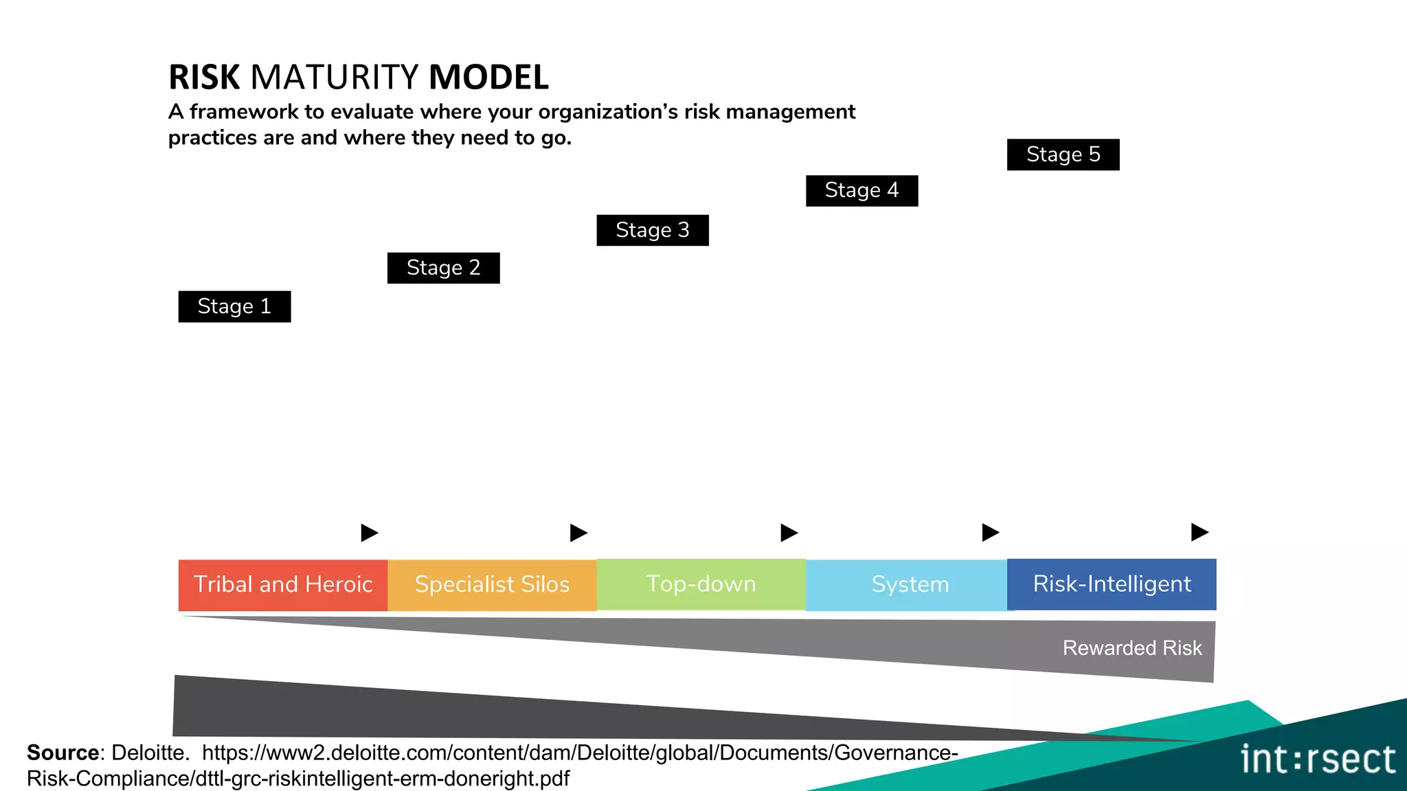 Integrated Security & Risk Management: Benchmarking | PDF | Business ...