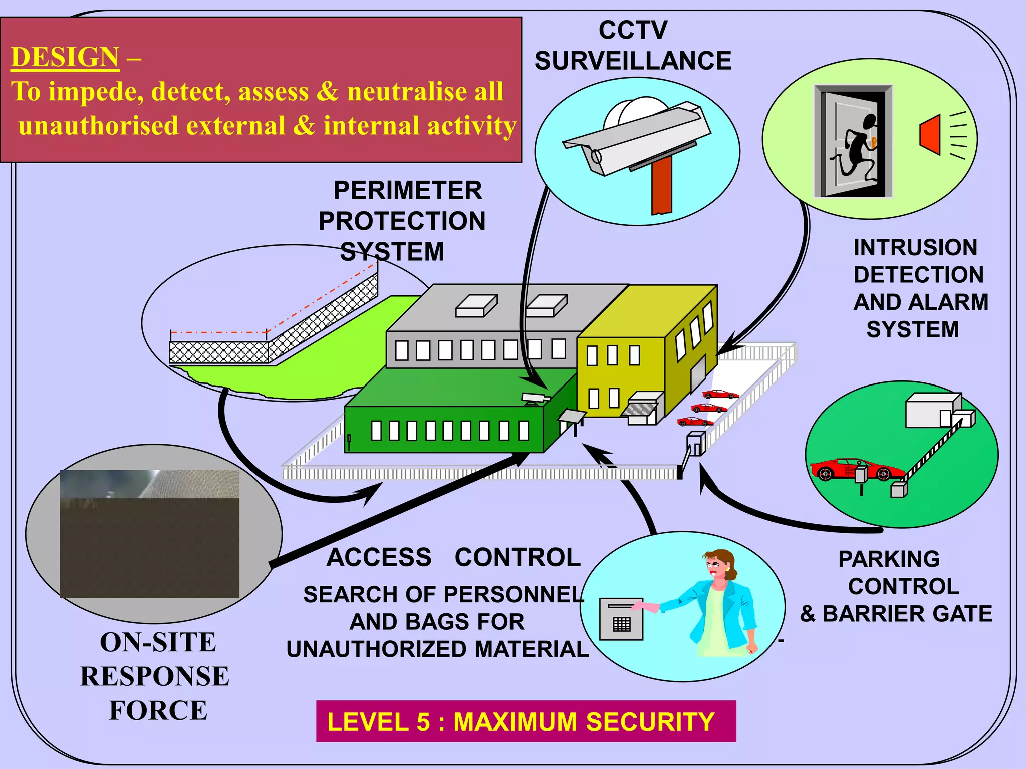 Integrated Security management final.ppt