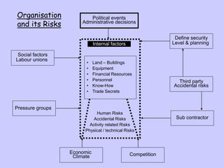Integrated Security management final.ppt