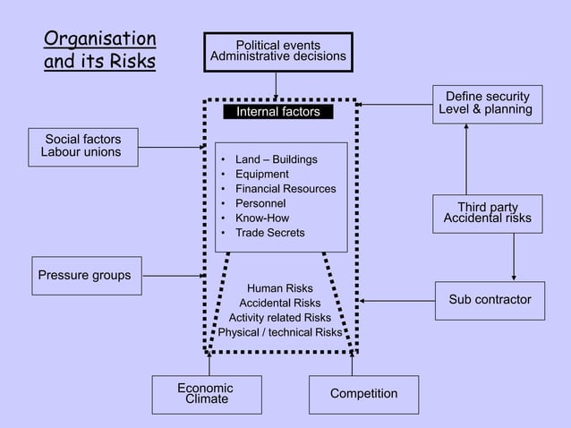 Integrated Security management final.ppt