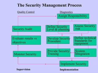 Integrated Security management final.ppt