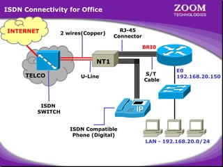 Integrated Service Digital Network | PPT