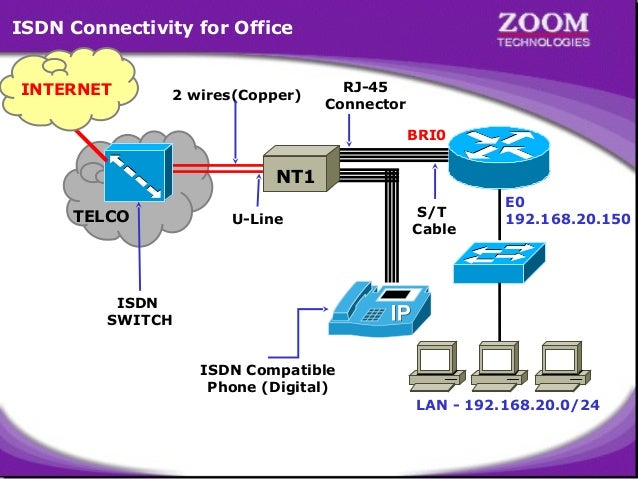 Integrated Service Digital Network