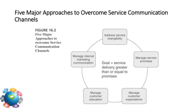 Integrated service marketing communication with example | PPTX