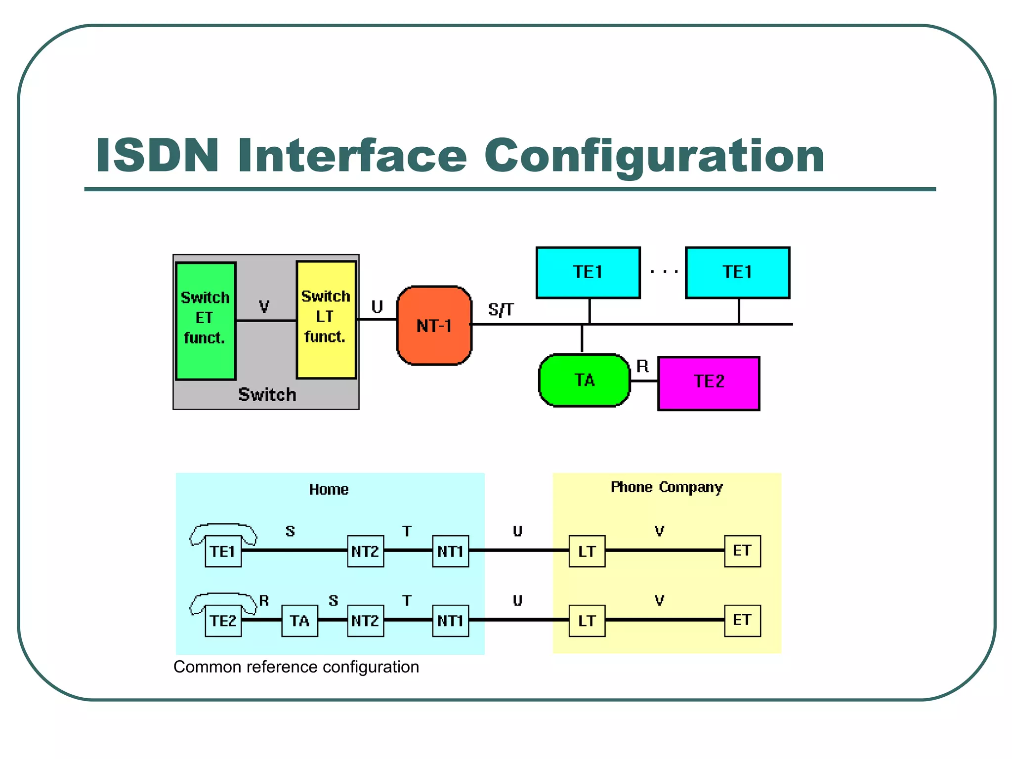 Integrated services digital network (isdn) | PPT