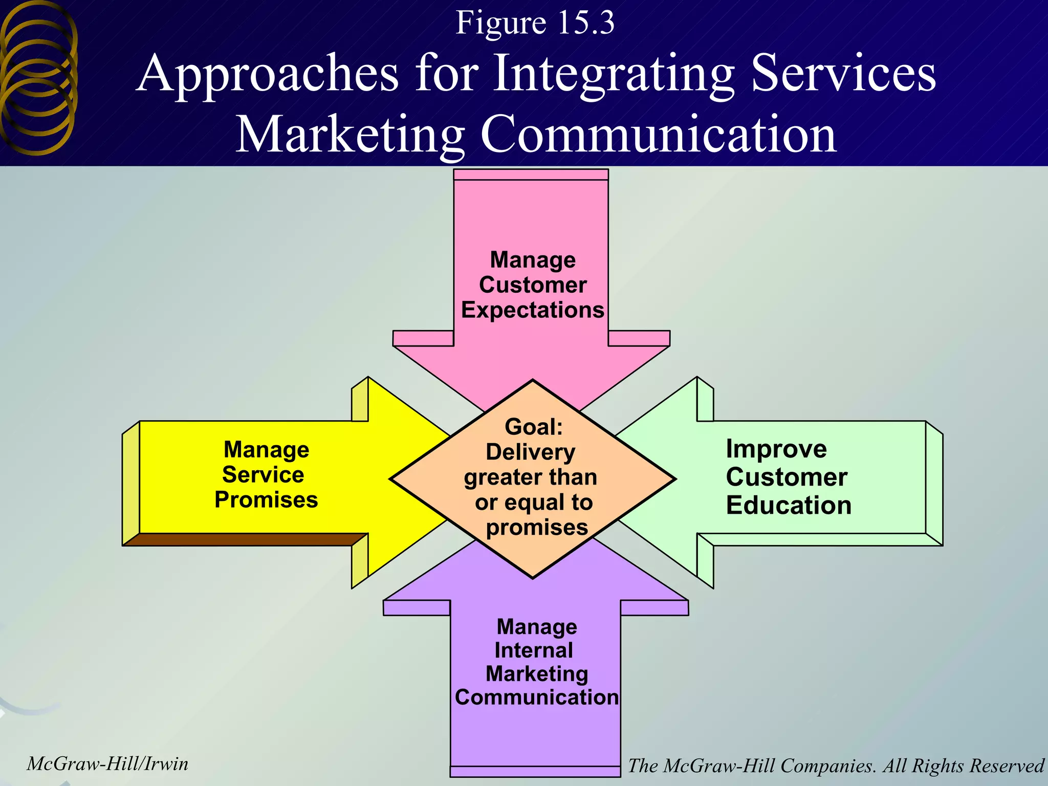 Integrated services mar.comm. | PPT