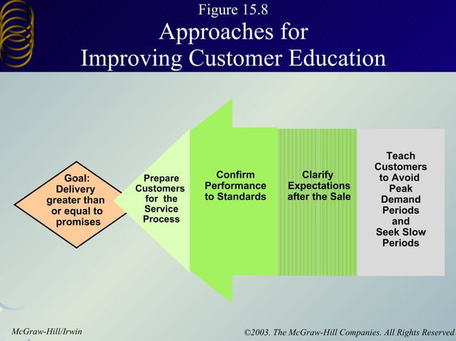 Integrated services mar.comm. | PPT