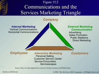 Integrated services mar.comm. | PPT | Marketing and Advertising | Business