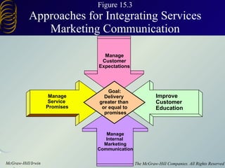 Integrated services mar.comm. | PPT