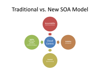 API Management and Integrated SOA Governance | PPT
