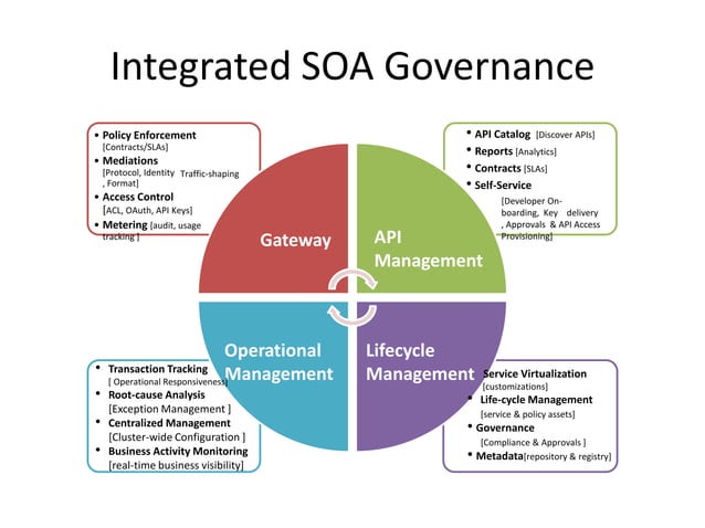 API Management and Integrated SOA Governance | PPT