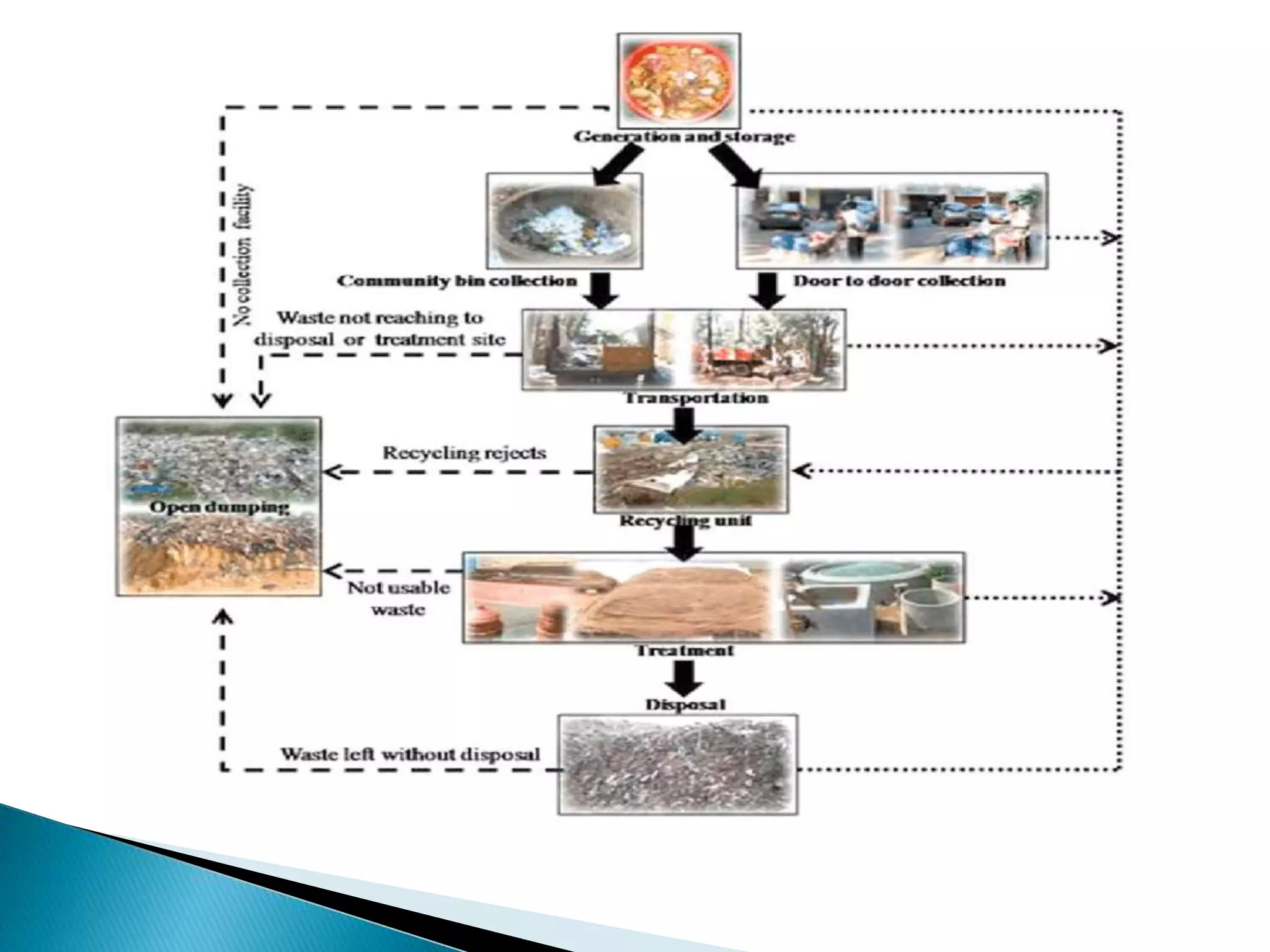Integrated solid waste management | PPTX