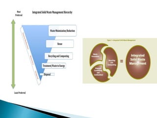 Integrated solid waste management | PPTX
