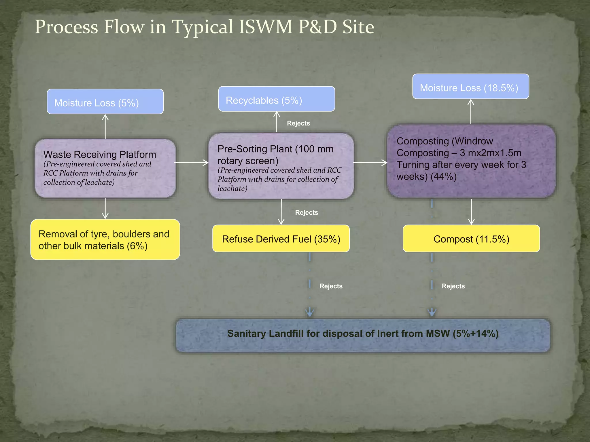 Integrated solid waste management | PPTX