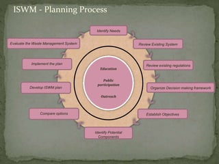 Integrated solid waste management | PPTX