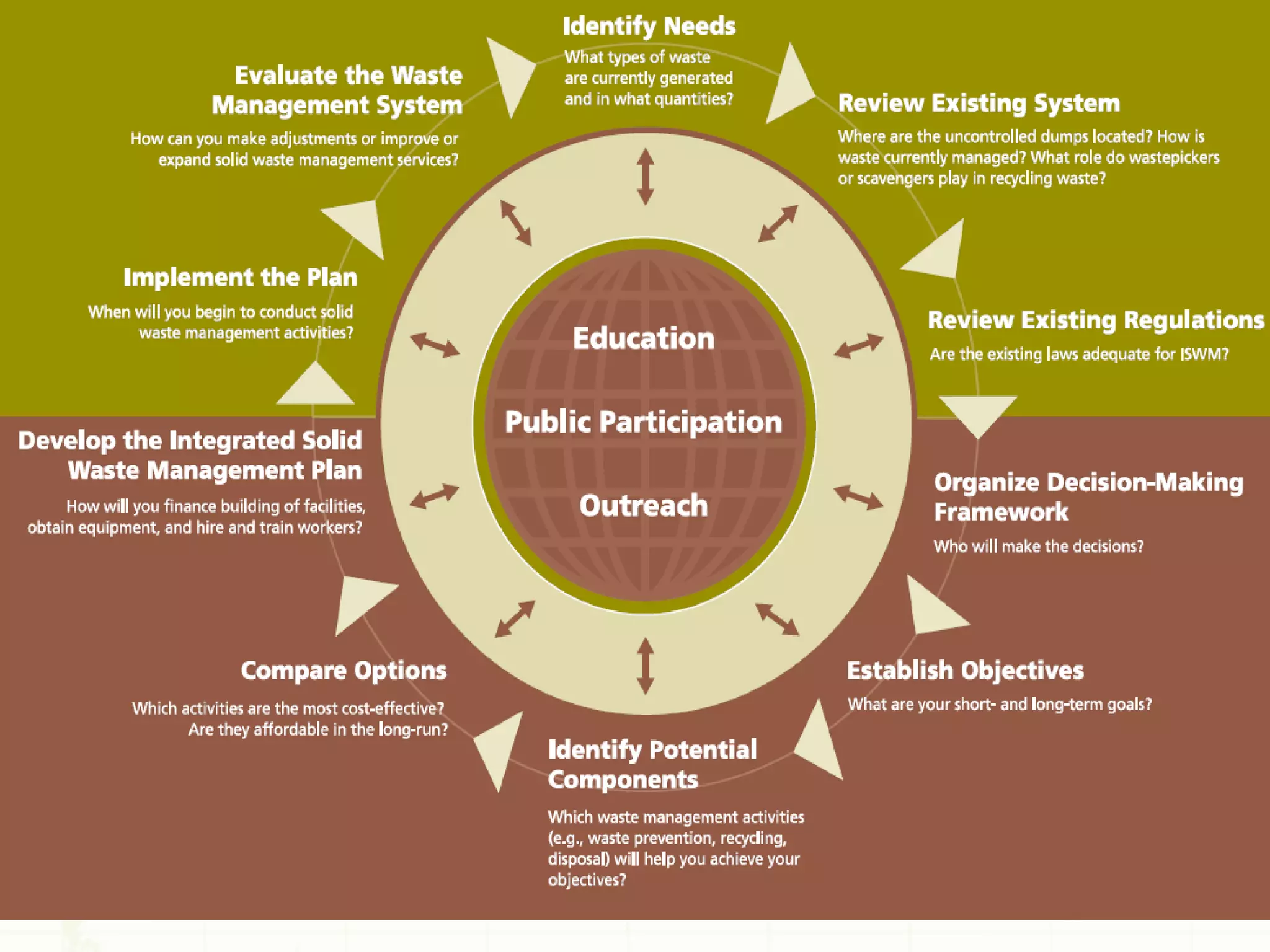 Integrated solid waste management model | PPT