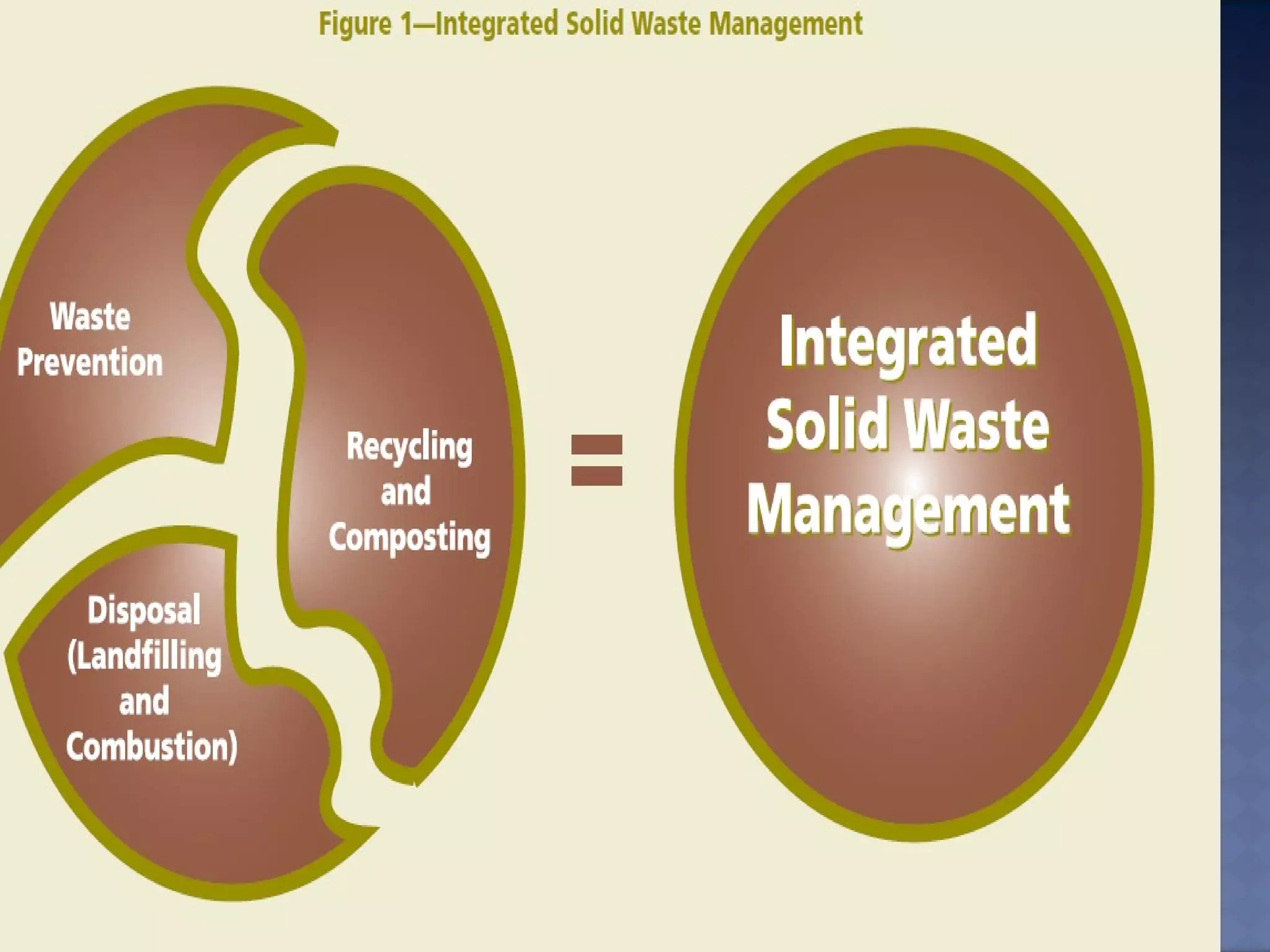Integrated solid waste management model | PPT