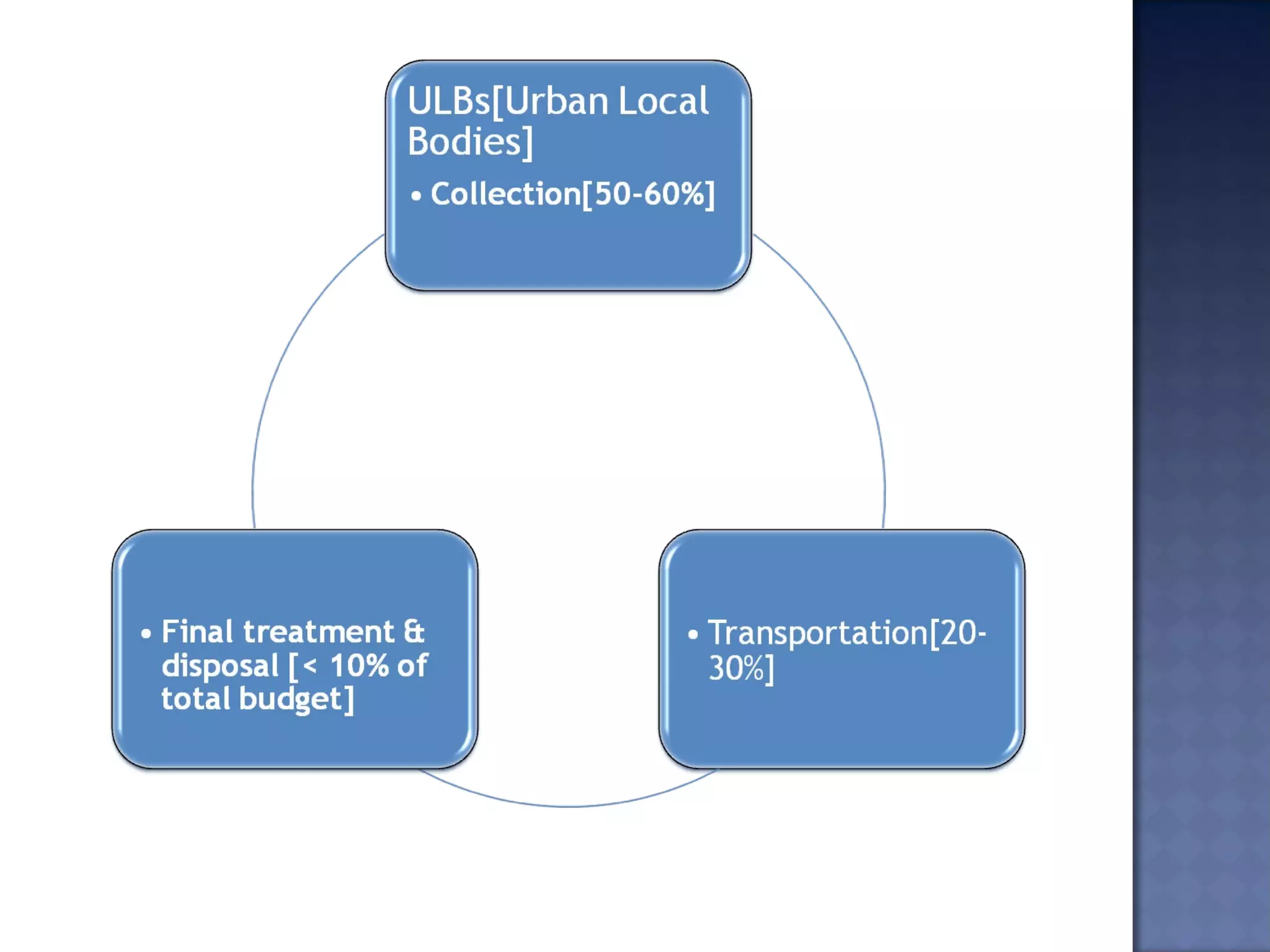 Integrated solid waste management model | PPT