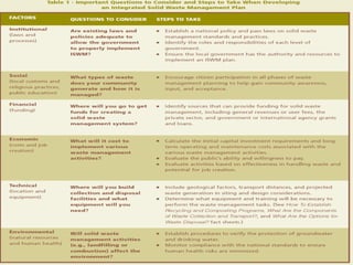 Integrated solid waste management model | PPT