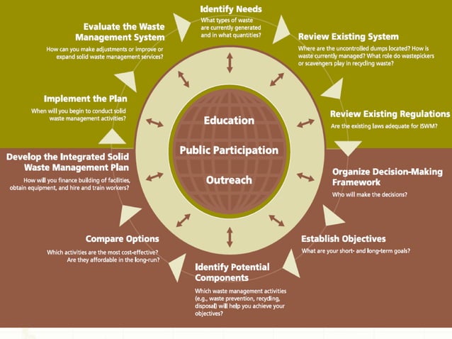 Integrated solid waste management model | PPT