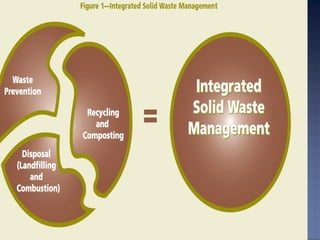 Integrated solid waste management model | PPT