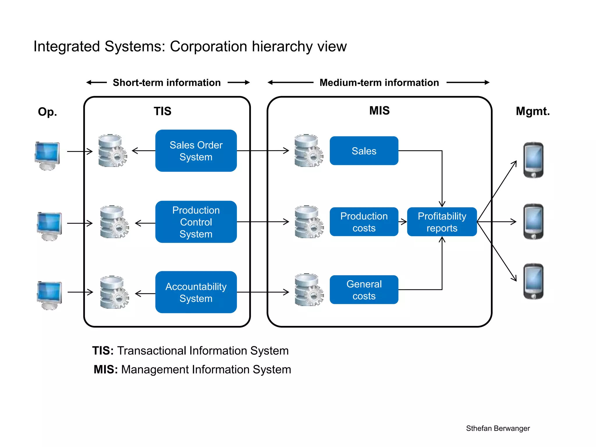 Integrated Systems: Corporation hierarchy view | PPTX | Business ...