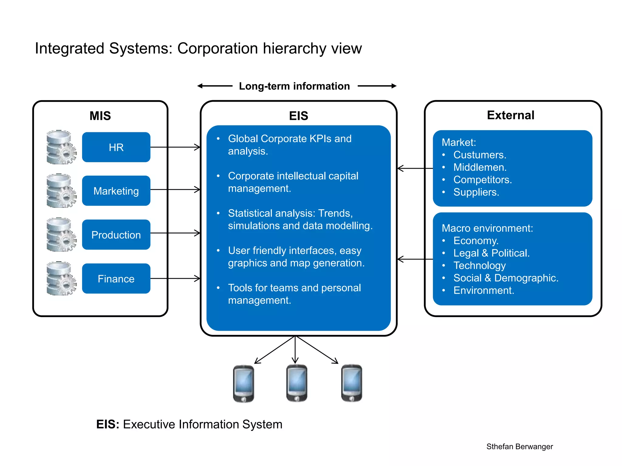 Integrated Systems: Corporation hierarchy view | PPTX | Business ...