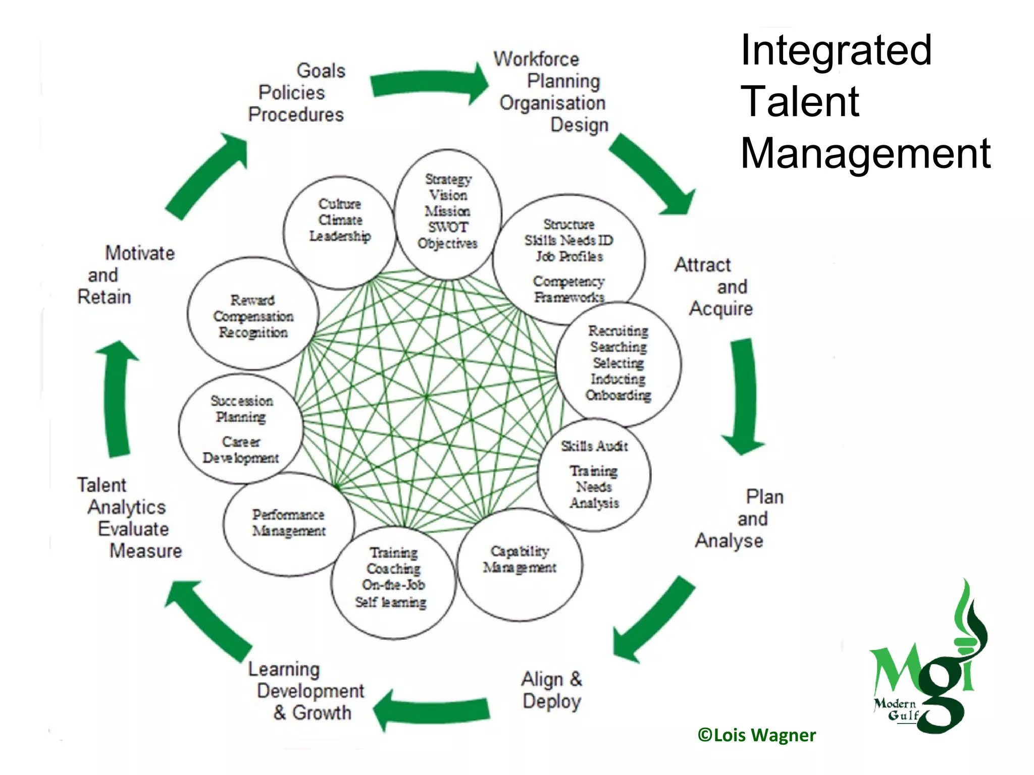 Integrated Talent Management | PPT