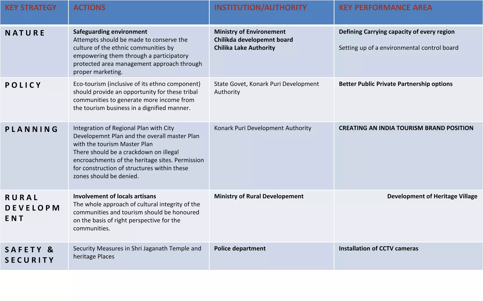 Integrated tourism development plan | PPTX | Travel Locations | Travel