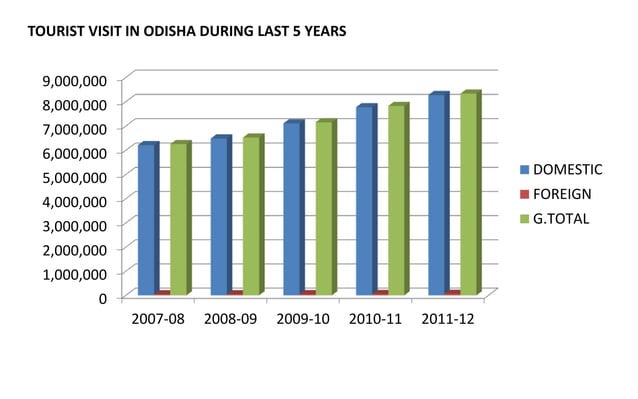 Integrated tourism development plan | PPT