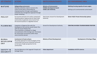 Integrated tourism development plan | PPTX | Travel Locations | Travel