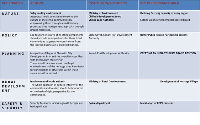 Integrated tourism development plan | PPT