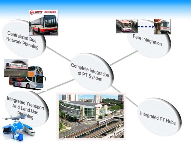 Integrated Public Transport System - Bangalore
