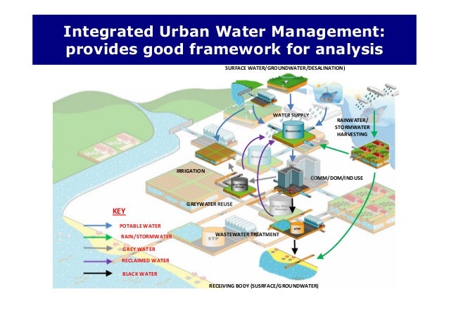 Integrated Urban Water Management - Tools and Training. By Kalanithy