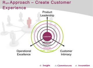 Integrated Value Offering | PPT