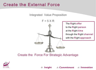 Integrated Value Offering | PPT
